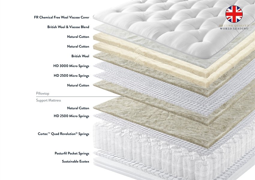 Harrison Beds Harrison Spinks - Grandiosa Collection Single (90cm) True Edge Standard 2 Drawer ...